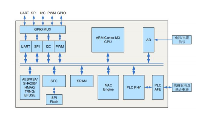 3121N-ISF PLC-IoT Module, 3121N-ISF PLC-IoT Module, plc iot pso211 module wifi module for track ...