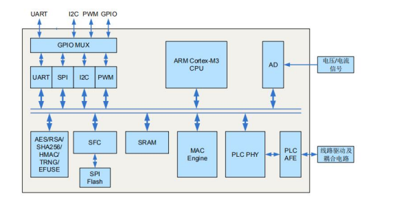 3121N-ISC PLC-IoT Module, 3121N-ISC PLC-IoT Module, plc iot module ...